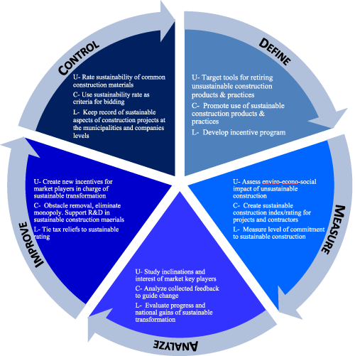 Incorporation of Six Sigma DMAIC into Kotter’s Model to change stagnant ...