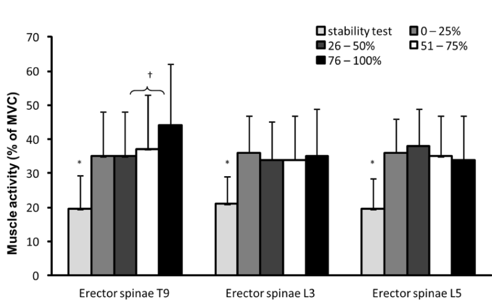 Muscle activity (% of maximal extension strength test) of the spinal ...