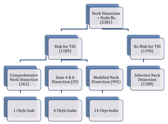 Distribution of types of neck dissections performed and associated ...