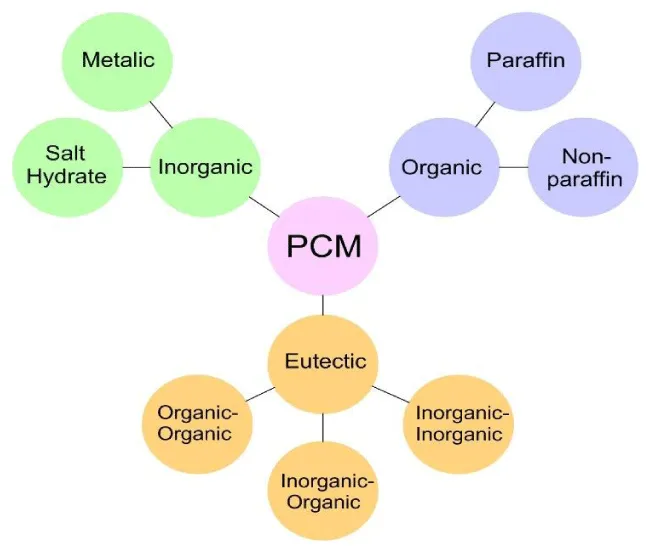Phase Change Material (PCM) as the Smart Heat-Storing Concept: A Brief ...