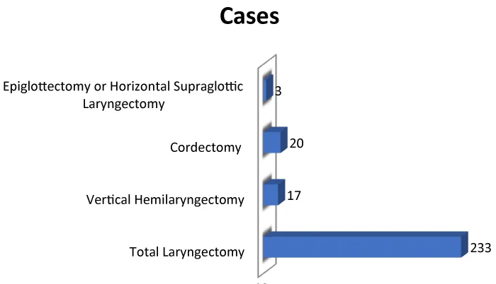 Laryngeal cancer, risk factors, symptoms and treatment