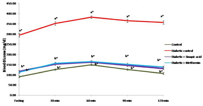 Sinapic Acid Regulates Glucose Homeostasis by Modulating the Activities ...