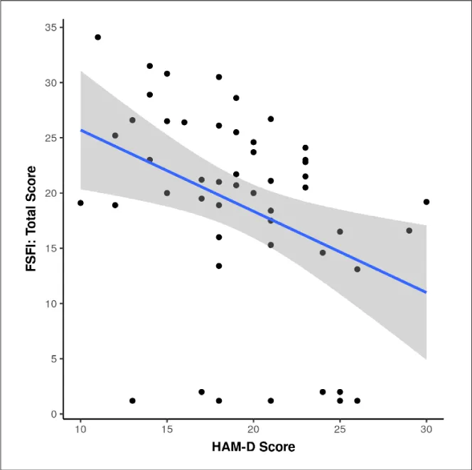 A study of sexual dysfunction in females having major depressive disorder