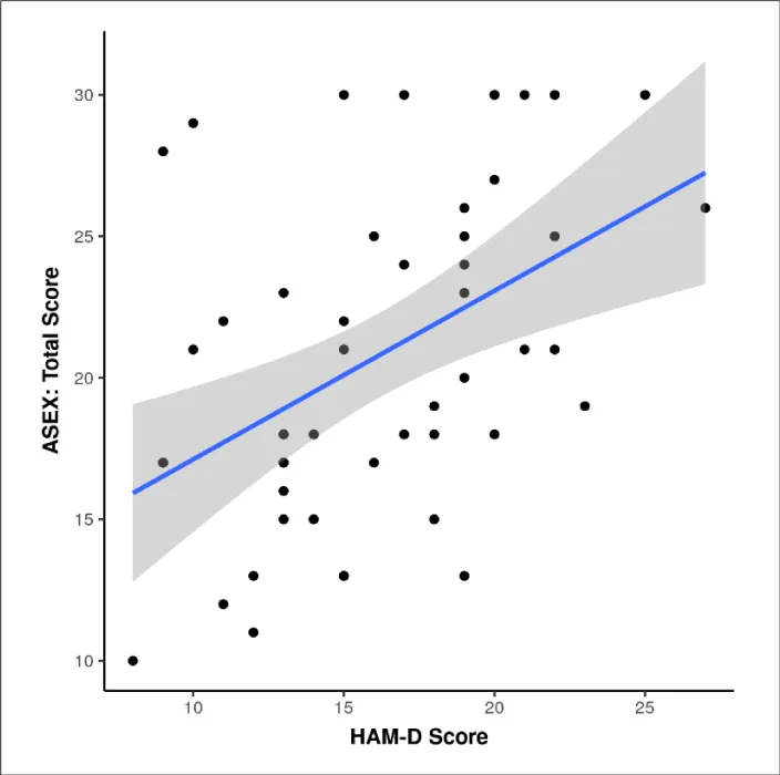 A study of sexual dysfunction in females having major depressive disorder