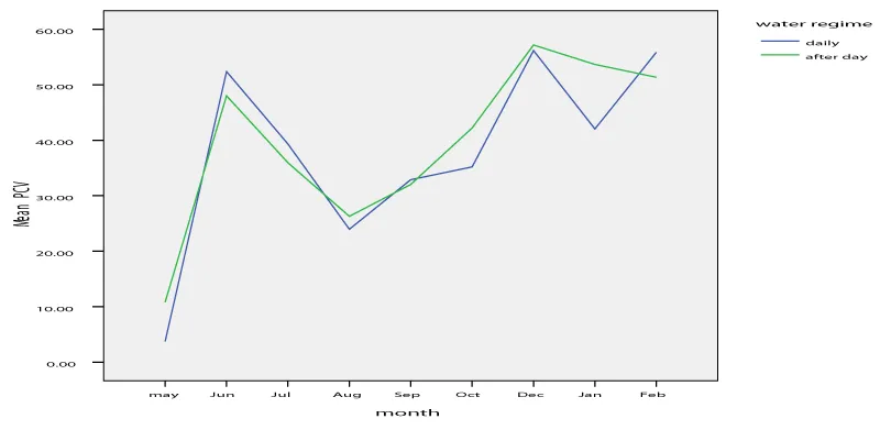 Effects of some management factors (Housing condition and watering ...
