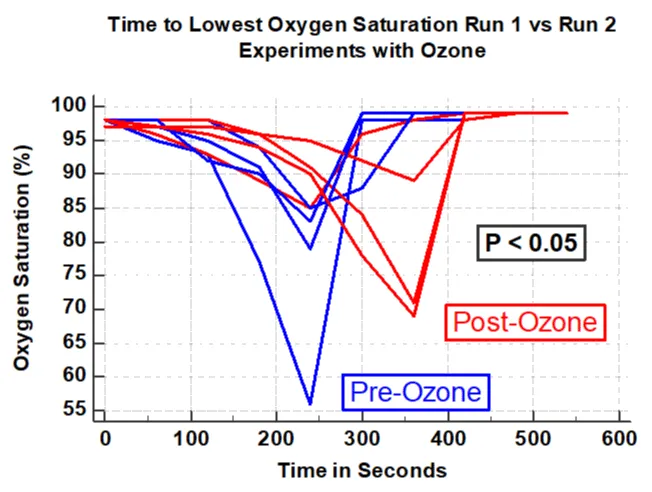 Novel therapy for COVID-19 does intravenous ozonated-saline affect ...